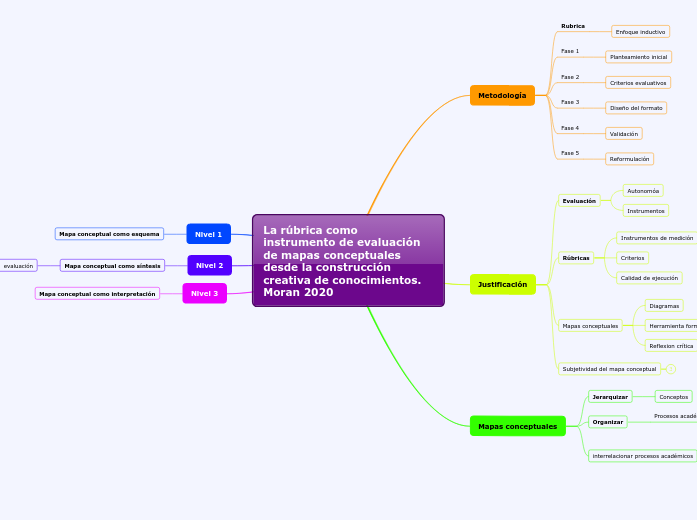 La rúbrica como instrumento de evaluación ...- Mind Map